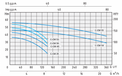 Центробежный насос Speroni СМ 45 купить в Киеве, цены, фото ...